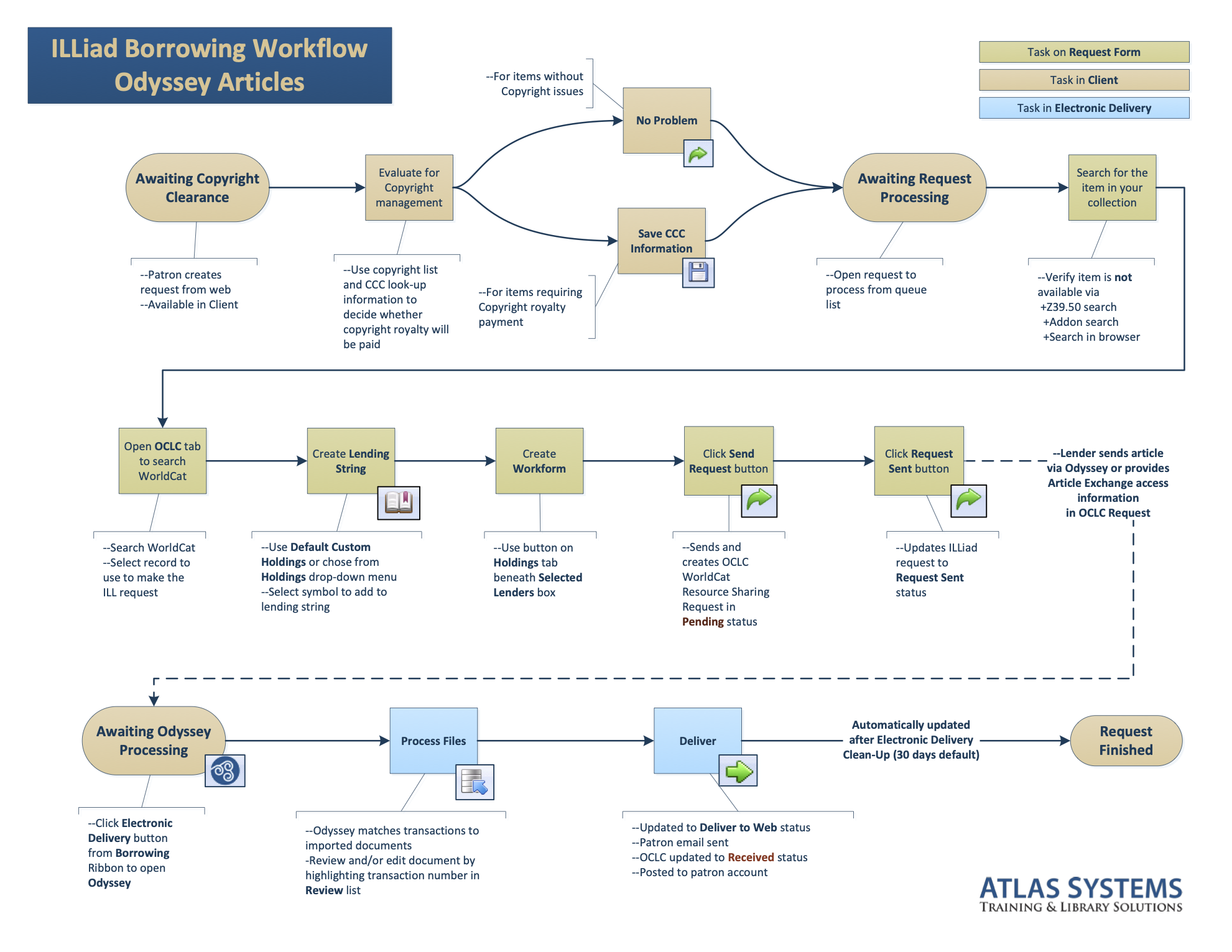 Borrowing Workflow | Atlas Systems Documentation