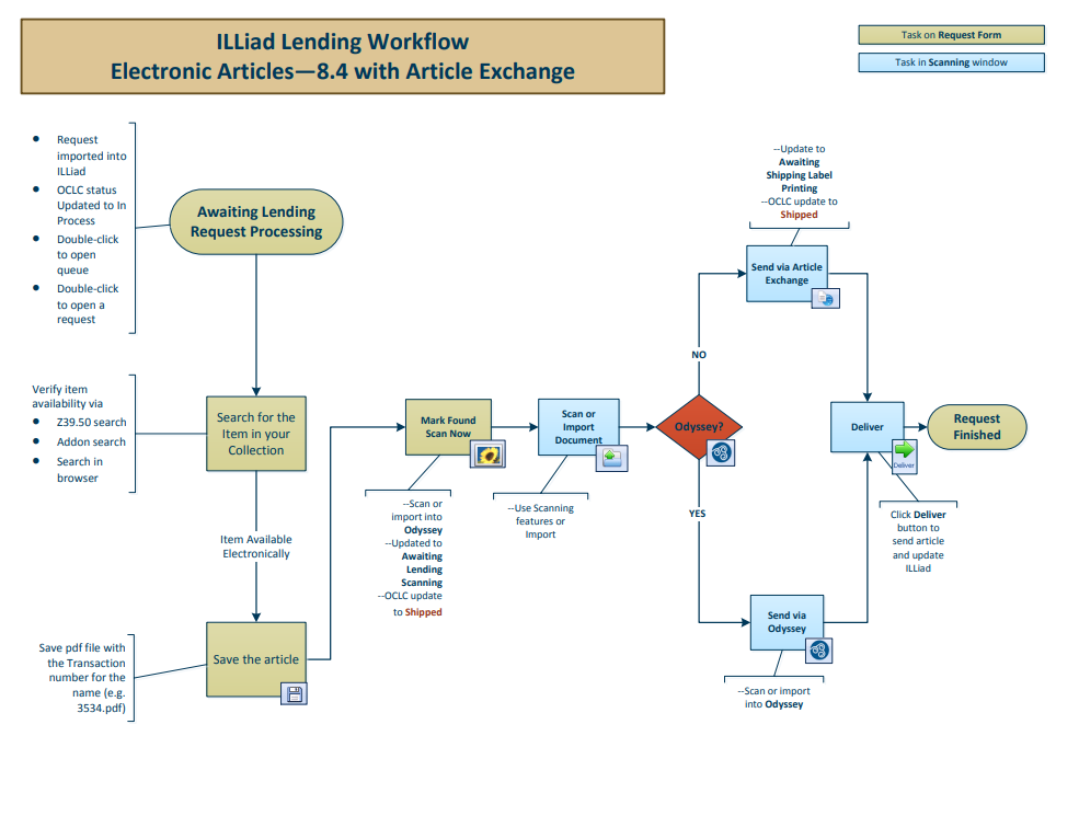 Lending Electronic Articles with Article Exchange Workflow | Atlas ...