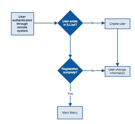 'RemoteAuth: Authentication Process' | Atlas Systems Documentation
